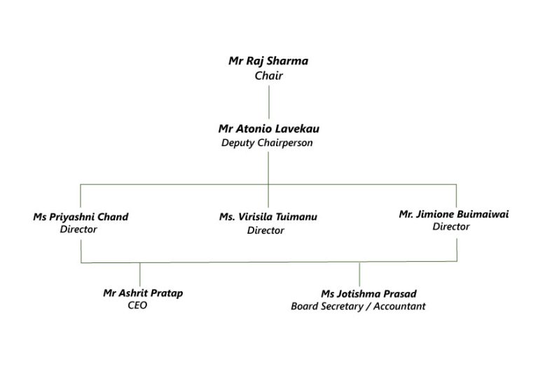 Board of Directors – Welcome to Fiji Rice PTE Limited